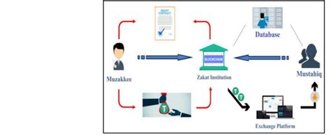 Zakat Blockchain Architecture Download Scientific Diagram