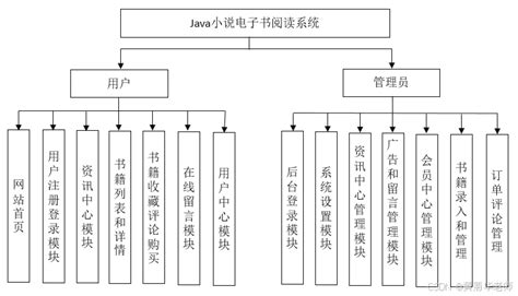 基于javaspringbootmysql在线小说电子书阅读系统设计与实现基础资料java教程开发文档资料 Java资料网
