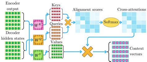 Attention Is All You Need The Original Transformer Architecture