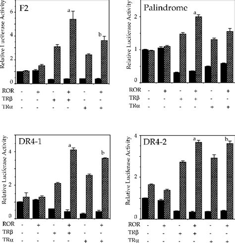 Figure 2 From Rorα Augments Thyroid Hormone Receptor Mediated Transcriptional Activation