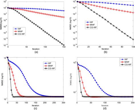 Nmse Of Recovering The 1d Gaussian Signal In A The Gaussian Model