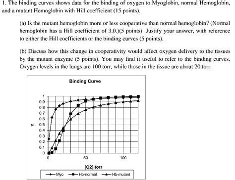 Solved 1 The Binding Curves Shows Data For The Binding Of