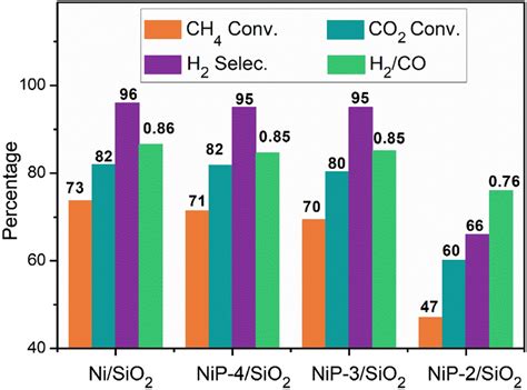Catalytic Performance Of Ni Sio2 And Nip X Sio2 Catalysts In Dry Download Scientific Diagram