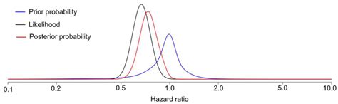 Bayesian Updating Of The Dfs Hr Estimate Of The Keynote 564 Phase 3 Rct Download Scientific