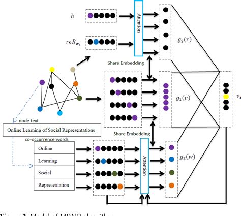 Figure 2 From A Network Representation Learning Model Based On Multiple