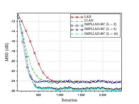 Comparisons Among The Lad Llad And Impllad Rc Algorithms For ρ 045