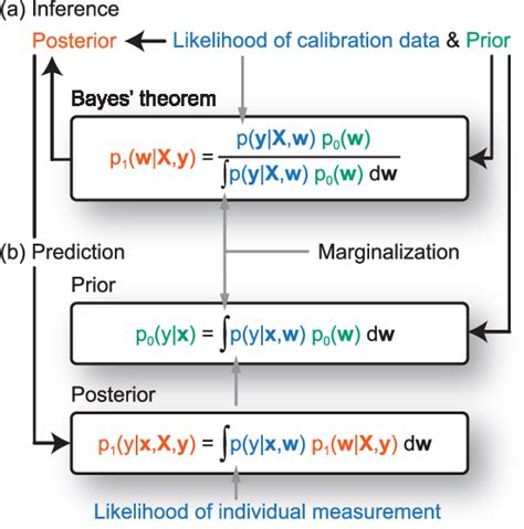 Figure 1 From Bayesian Sensor Calibration Semantic Scholar