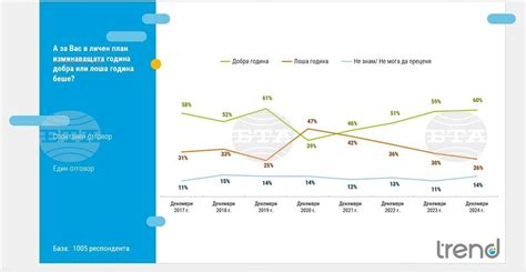 60 от българите определят 2024 година като добра в личен план сочи проучване на агенция