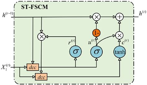 Spatial Temporal Feature Synchronous Capture Module St Fscm Download Scientific Diagram