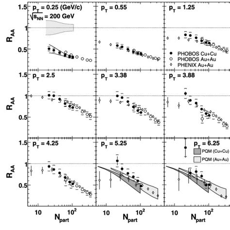 3 Nuclear Modification Factor R Aa In Bins Of P T Versus N Part At √ Download Scientific