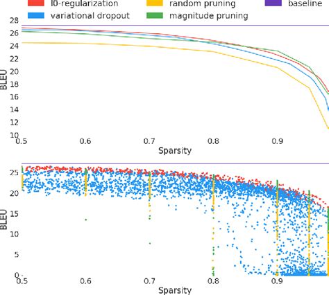 Figure 2 From The State Of Sparsity In Deep Neural Networks Semantic