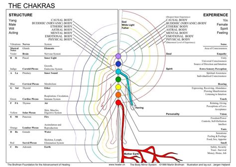 Chakra Is A Sanskrit Word Meaning Wheel Or Vortex And It Refers To
