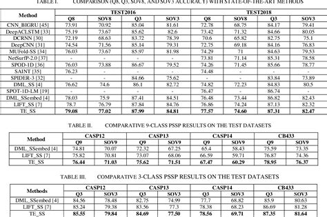 Table Ii From Transformer Encoder With Protein Language Model For