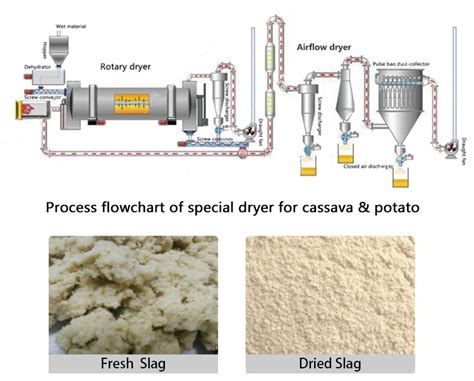 Intelligent Control Dryer For Starch Factory Cassava Pulp Dryer