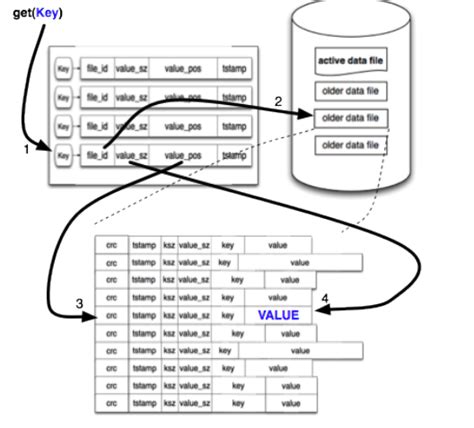 Go 存储系列：hash存储引擎 Bitcask Codebuug