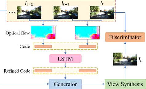 Figure 1 From Sequential Adversarial Learning For Self Supervised Deep Visual Odometry