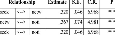 Covariance Between The Latent Constructs Download Scientific Diagram