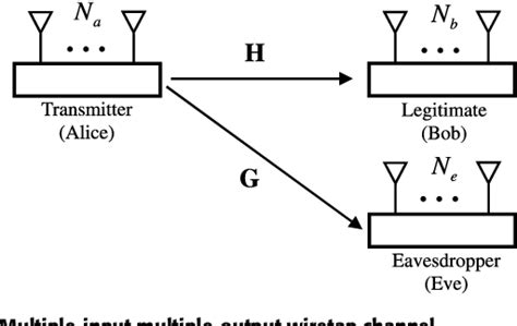 Figure 1 From A Secure Receive Spatial Modulation Scheme Based On Random Precoding Semantic