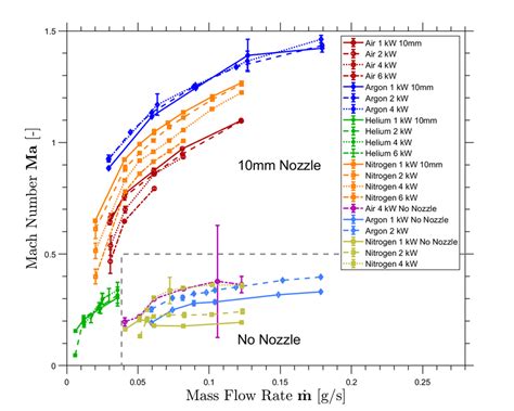 Axial Mach Number M A As A Function Of Mass Flow Rate ˙ M For Air Red Download Scientific