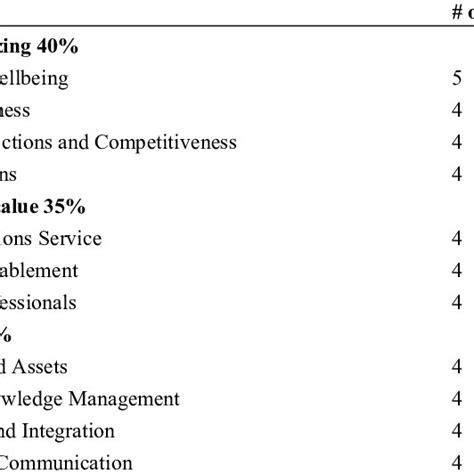 Statement Distribution According To Adopted Variables Download Scientific Diagram