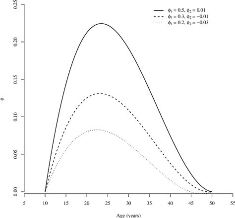 Figure 1 From Modeling The Age Pattern Of Fertility An Individual