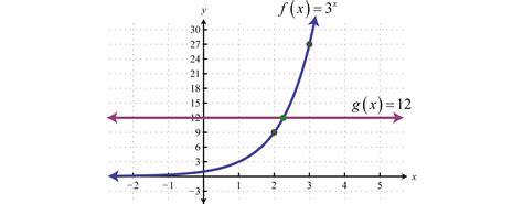 Solving Exponential And Logarithmic Equations