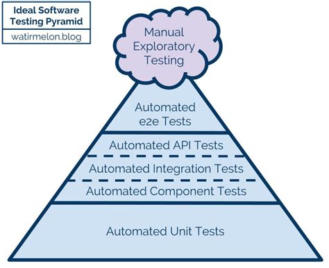 Layers Of Testing For Webrtc Applications Webrtcventures