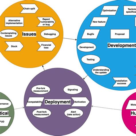 Research Method Implementation The Oval Shapes Indicate Processes The