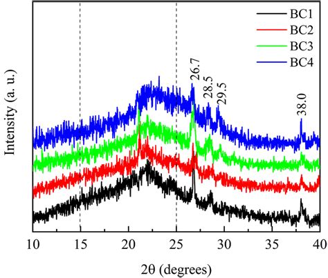 Biochar BC X Ray Diffraction XRD Obtained At Different Pyrolysis