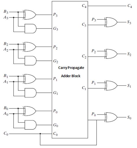 4 Bit Carry Propagate Adder Download Scientific Diagram