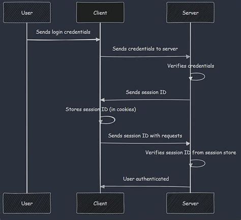Yash Jain On Linkedin 🔐 Session Based Authentication Vs Jwt Based Authentication Whats The
