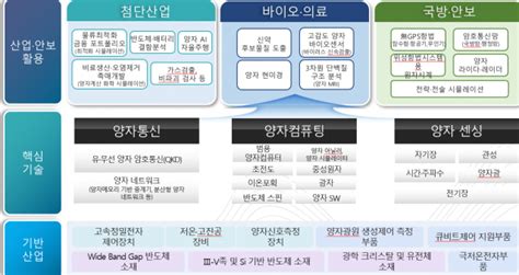 퀀텀혁명이 온다 Gpt 양자 결합땐 전략무기 진화퀀텀 내셔널리즘 양자기술 국가주의 거세진다 서울경제