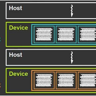 Execution Of A CUDA Program Serial Program With Parallel Kernels Download Scientific Diagram