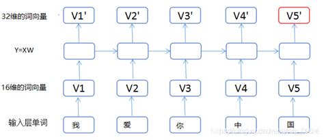 【语音识别】关于多层lstm的结构解读 csdn博客