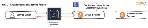 Circuit Breaker A Design Pattern In Serverless Architecture Cevo