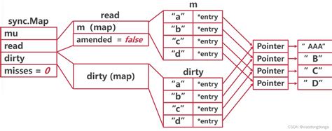 Golang中map的并发问题（golang中的syncmap）golang Map并发 Csdn博客