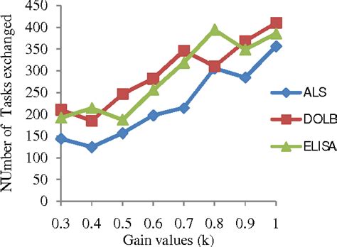 Table 1 From An Adaptive Load Sharing Algorithm For Heterogeneous Distributed System Semantic