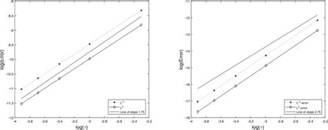 Time Errors As A Function Of The Time Step Sizes With Download Scientific Diagram