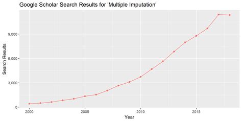 Data Imputation Methods For Handling Missing Values Top 5 Ranking