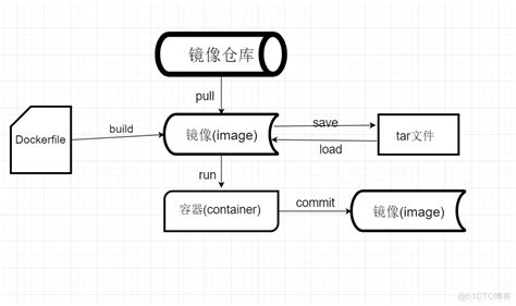 Crictl Docker Crictl Dockerfilecoolfengsy的技术博客51cto博客