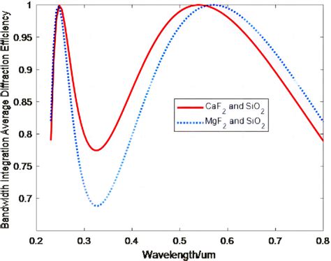 Figure 2 From Design Of A Hybrid Refractivediffractive Lens System For