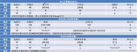 学习笔记之基于stm32f103的sd卡实验stm32f103 Sdio Csdn博客