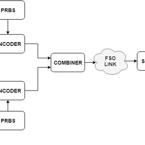 System Architecture Of The Proposed Polsk Mdm Fso Transmission System Download Scientific Diagram