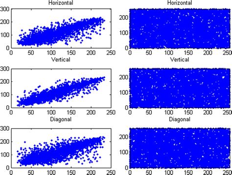 Correlation Analysis In Three Directions Of Plain Image And Cipher Download Scientific Diagram