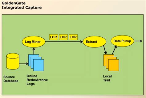 Blog For Dba Consultants Oracle Goldengate 12c