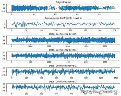 基于小波分析的金融时间序列降噪（python） 知乎