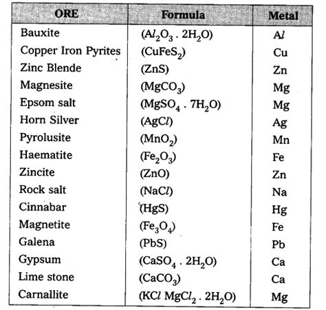 Classify The Following Ores Into Oxides Sulphides Chlorides Carbonates Sulphates Cbse