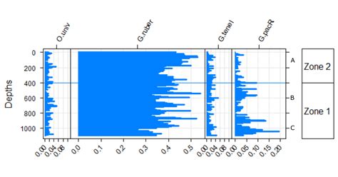 R Add Annotation Outside Of Stratigraphic Plot Stack Overflow