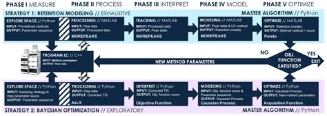 Chemometric Strategies For Fully Automated Interpretive Method Development In Liquid