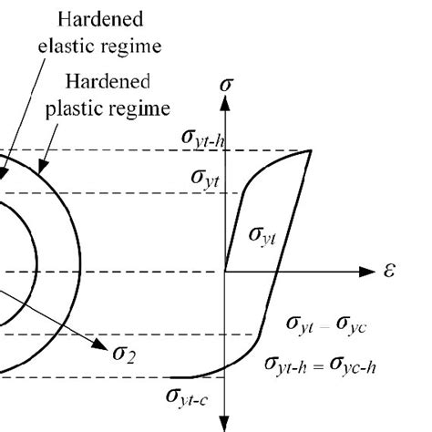 Representation Of Isotropic Hardening And Associative Flow Rule Used In Download Scientific Representation Of Isotropic Hardening And Associative Flow Rule Used In Download Scientific
